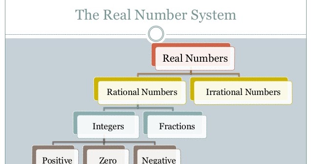 Real Numbers