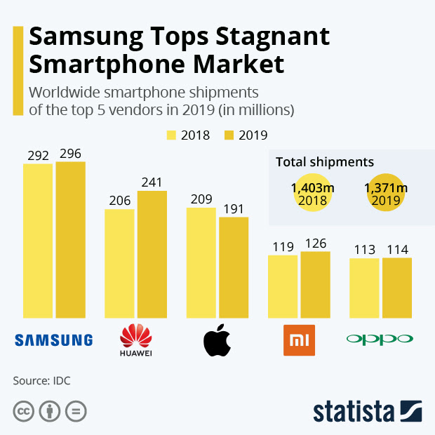 Korea's Information Society: Samsung led global smartphone shipments in ...
