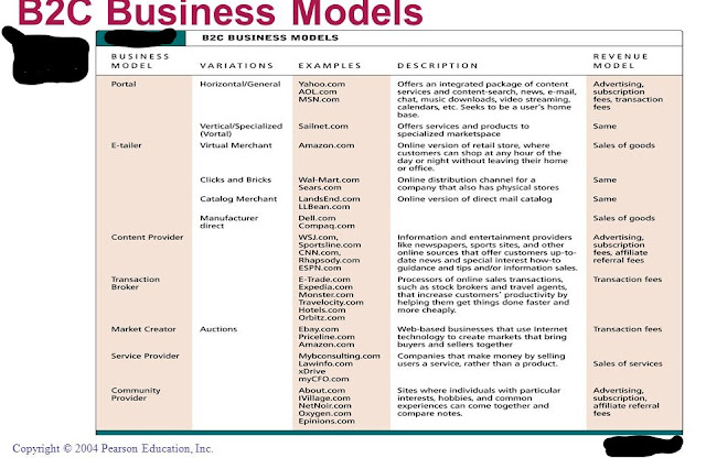 Different types of B2C business model.