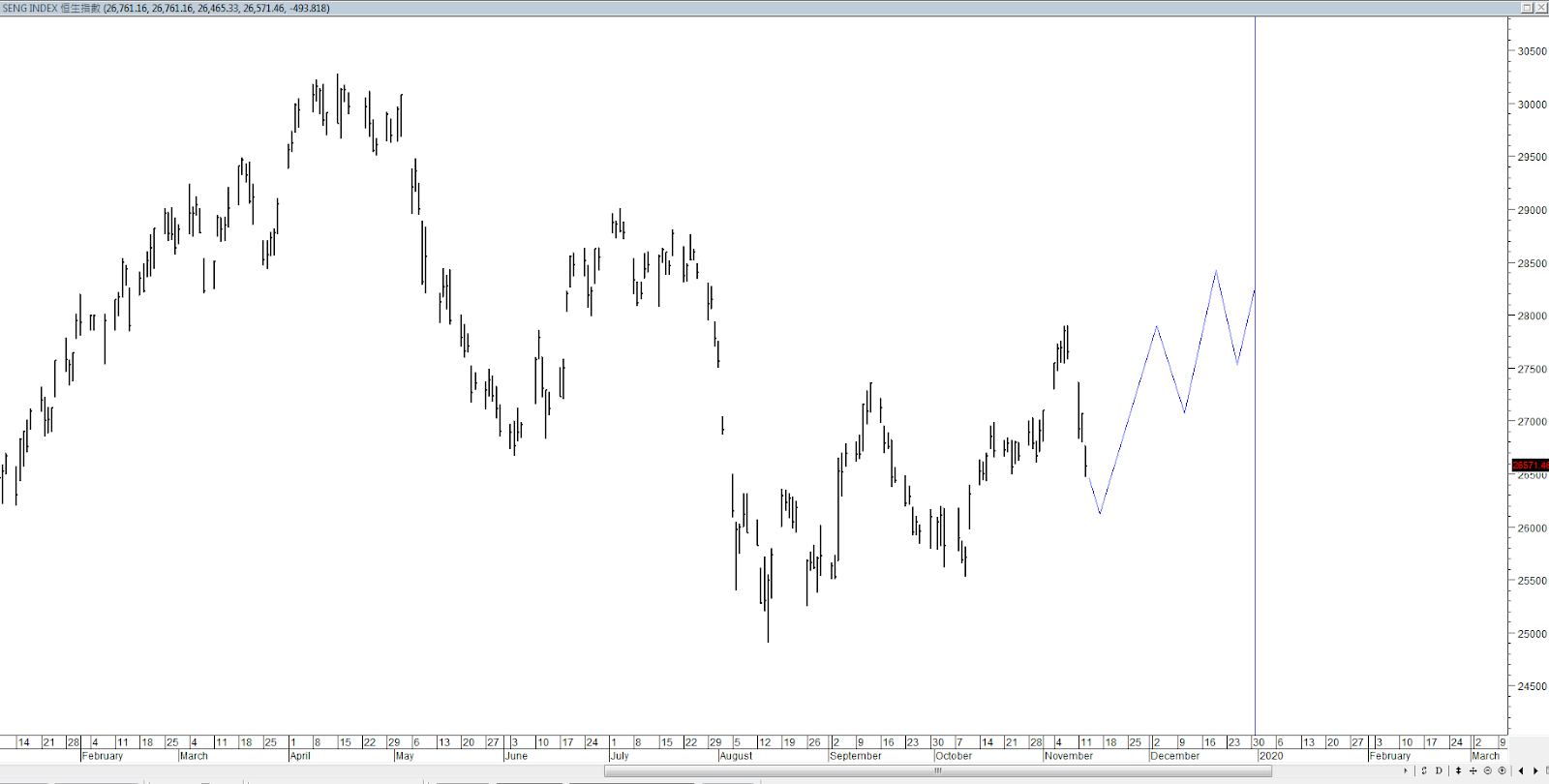 Yam Group Gann Research 1024: Year end projection