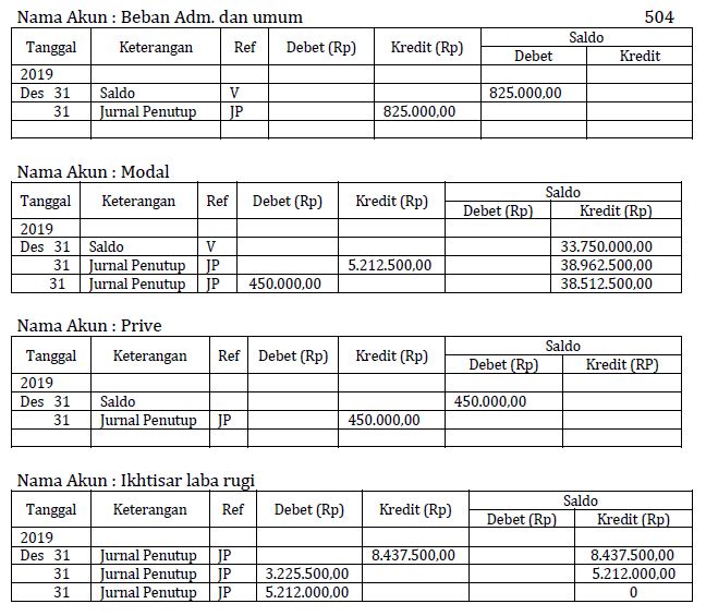Materi Buku Besar Dan Neraca Setelah Penutupan Mapel Ekonomi kelas 12 ...