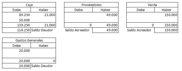 Ayudantías Ingeniería: Como hacer libro mayor