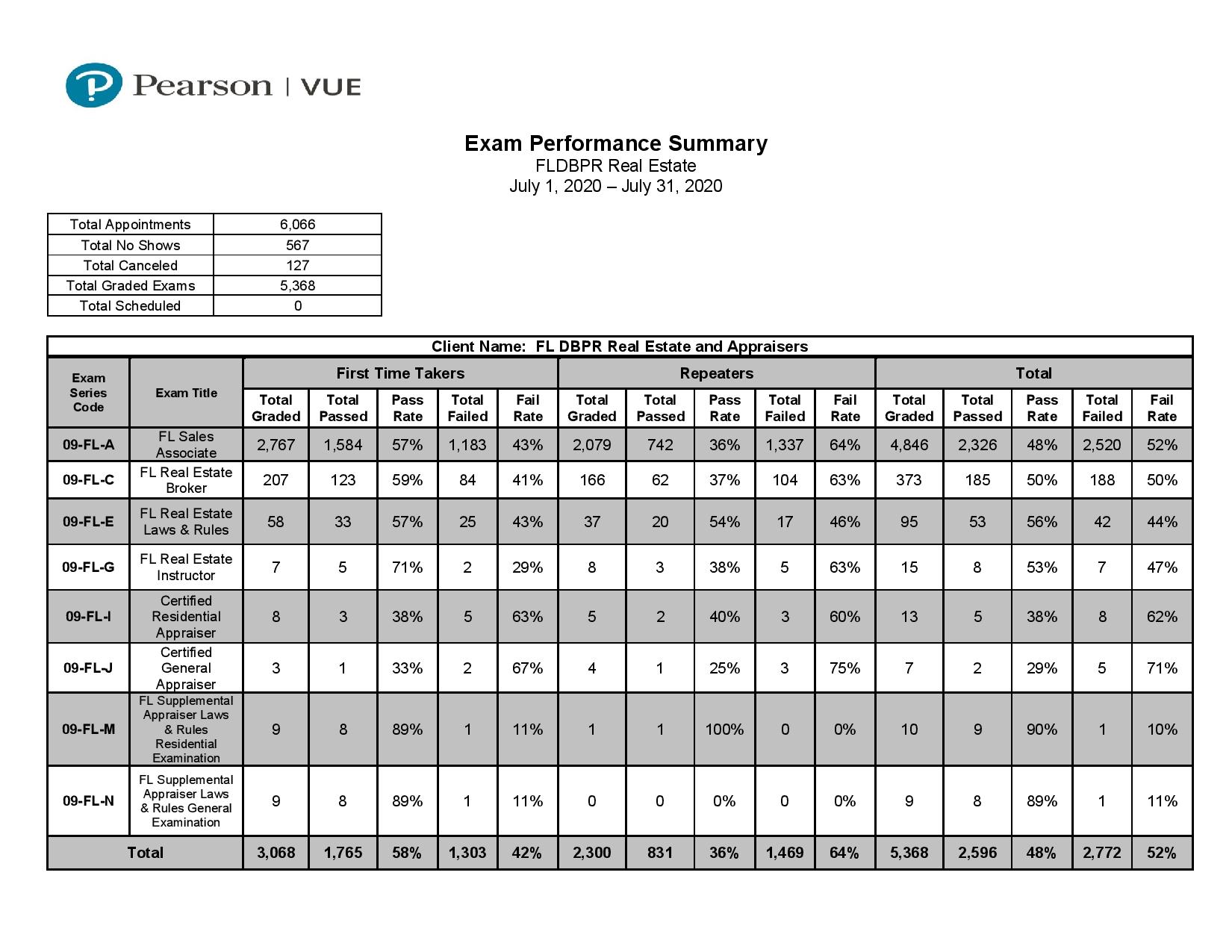 The Best Of Andy Brown And The Climer School Of Real Estate Florida Real Estate State Exam