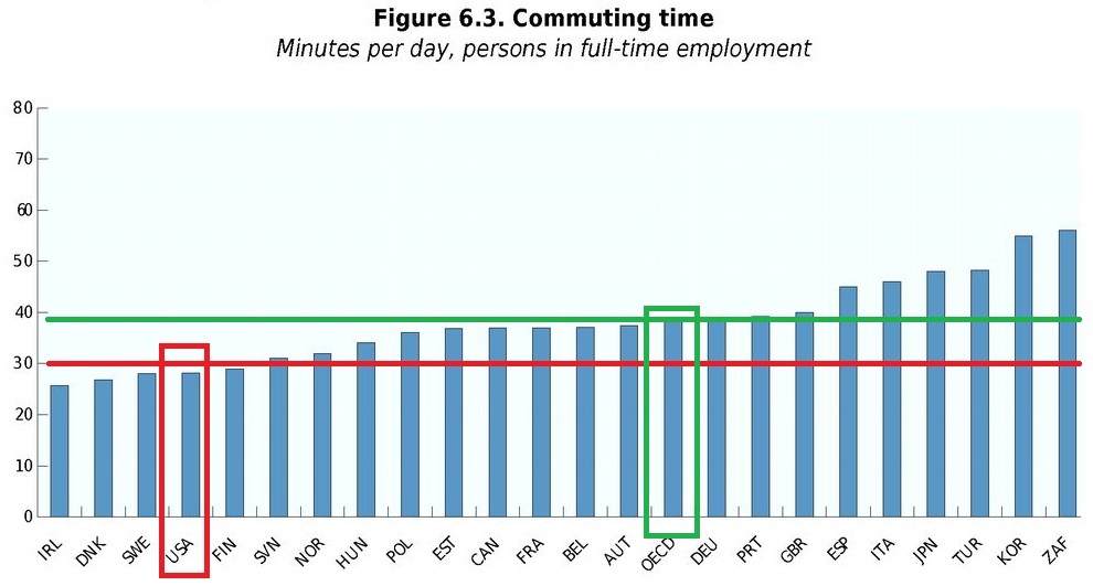 Meeting the Twain: Commute Times