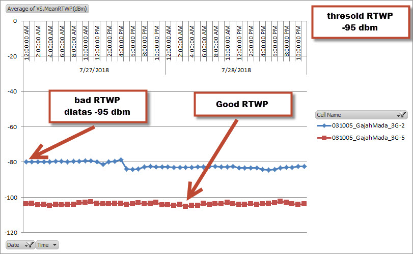 Belajar Drive Test: RTWP
