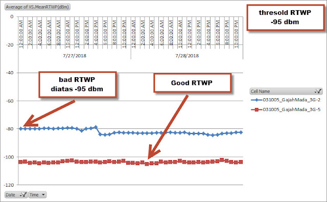 Belajar Drive Test: RTWP