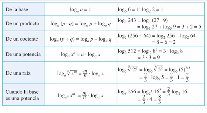 Los Logaritmos: Propiedades: