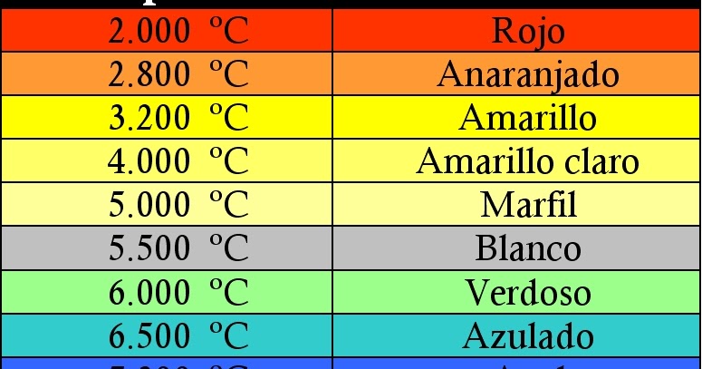 Temperatura de Color en Luces Led