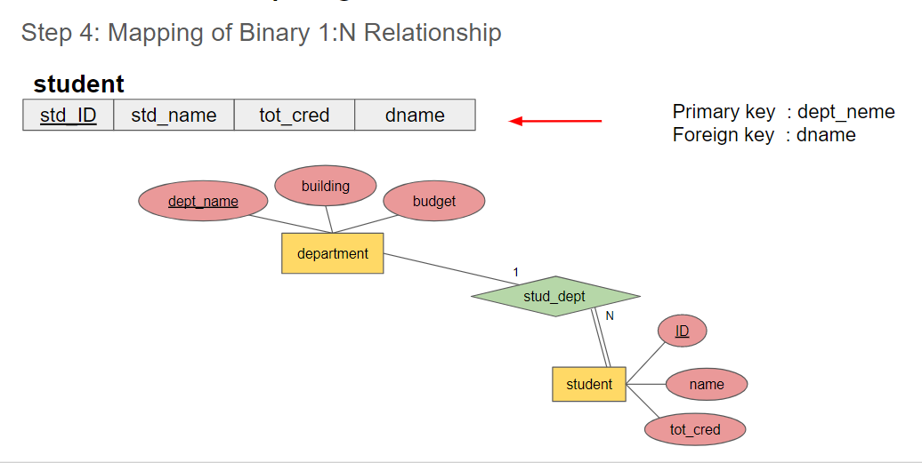 Database System 2560: ER to Relational Mapping - Algorithm : 7 Steps