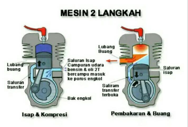 Pengertian Motor Bakar dan Cara Kerjanya - Otomotif Sport