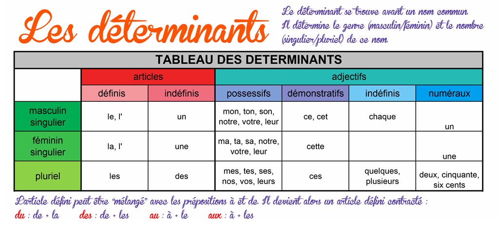 adjectifs et pronoms démonstratifs français facile