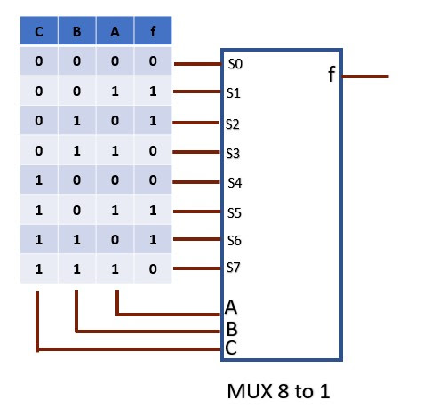 multiplexeur : Les exercices corrigées