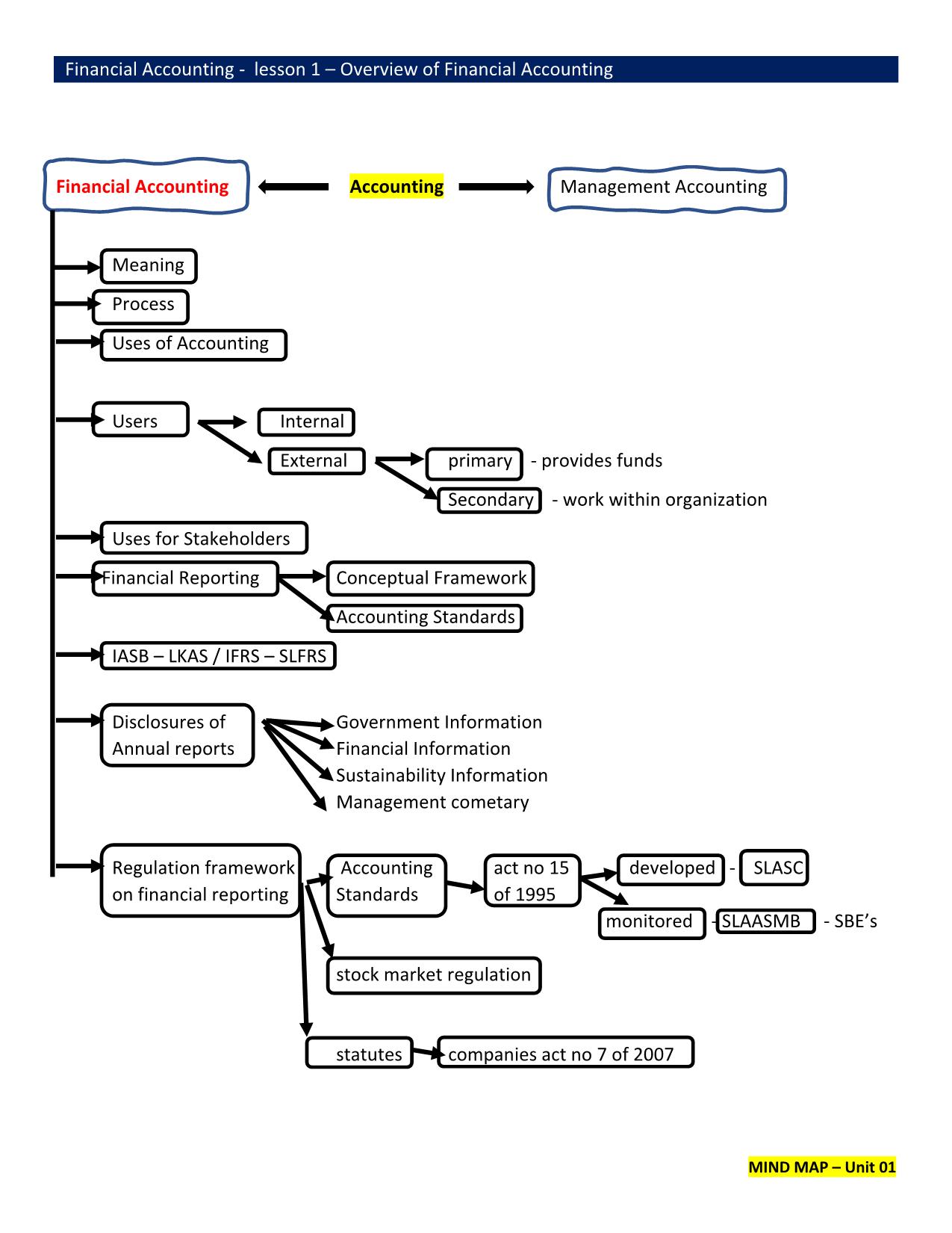 Study Hub: Financial Accounting - lesson 1 – Overview of Financial ...