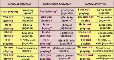 Verbos En Presente Pasado Y Futuro Progresivo - Sitios Online Para ...