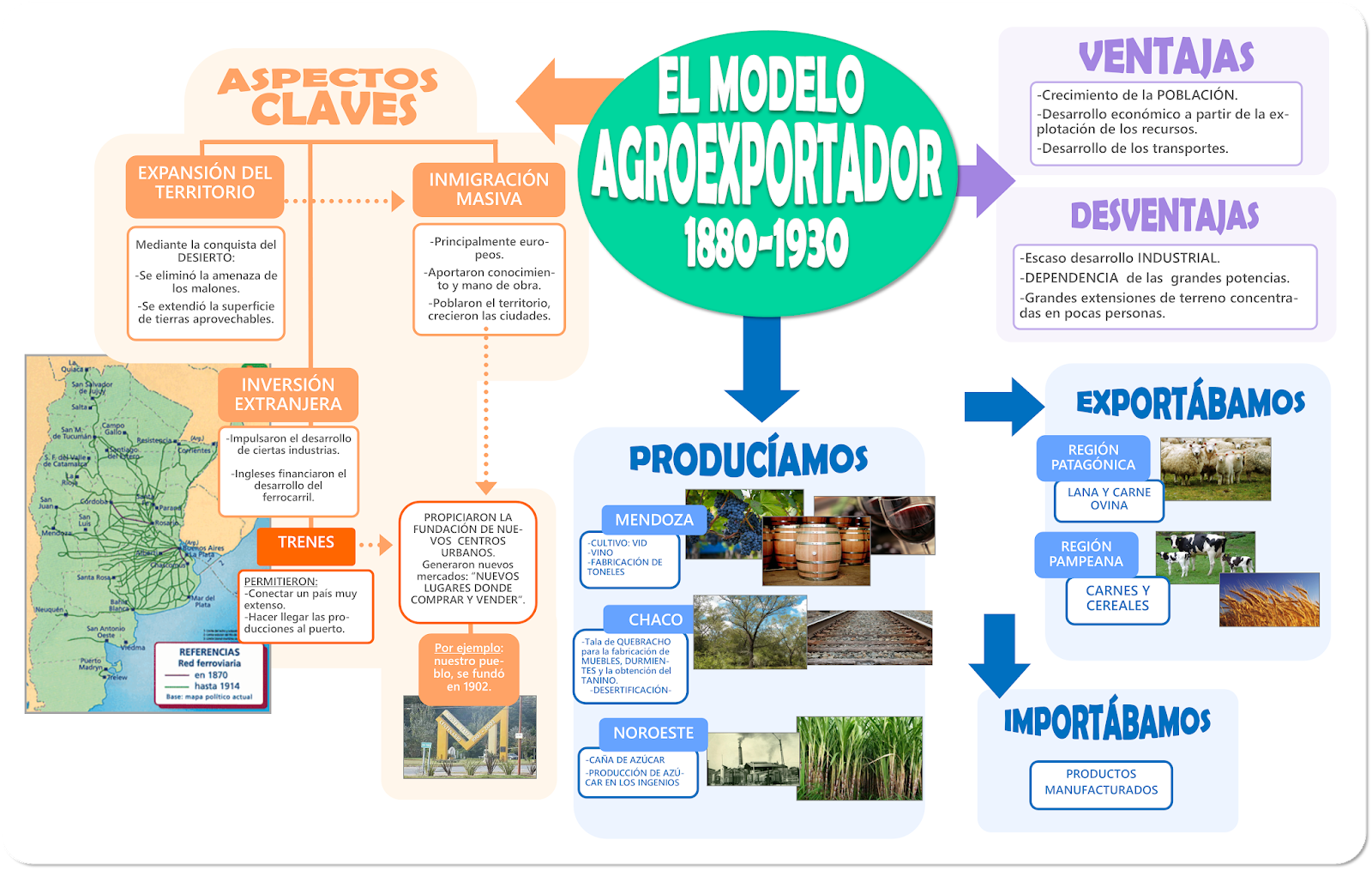 Sexto Grado: MODELO AGROEXPORTADOR