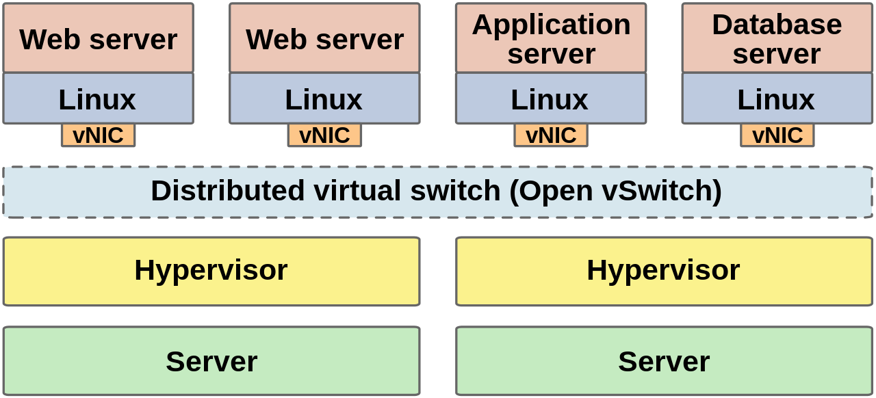 Mengenal Open vSwitch - Kang Config