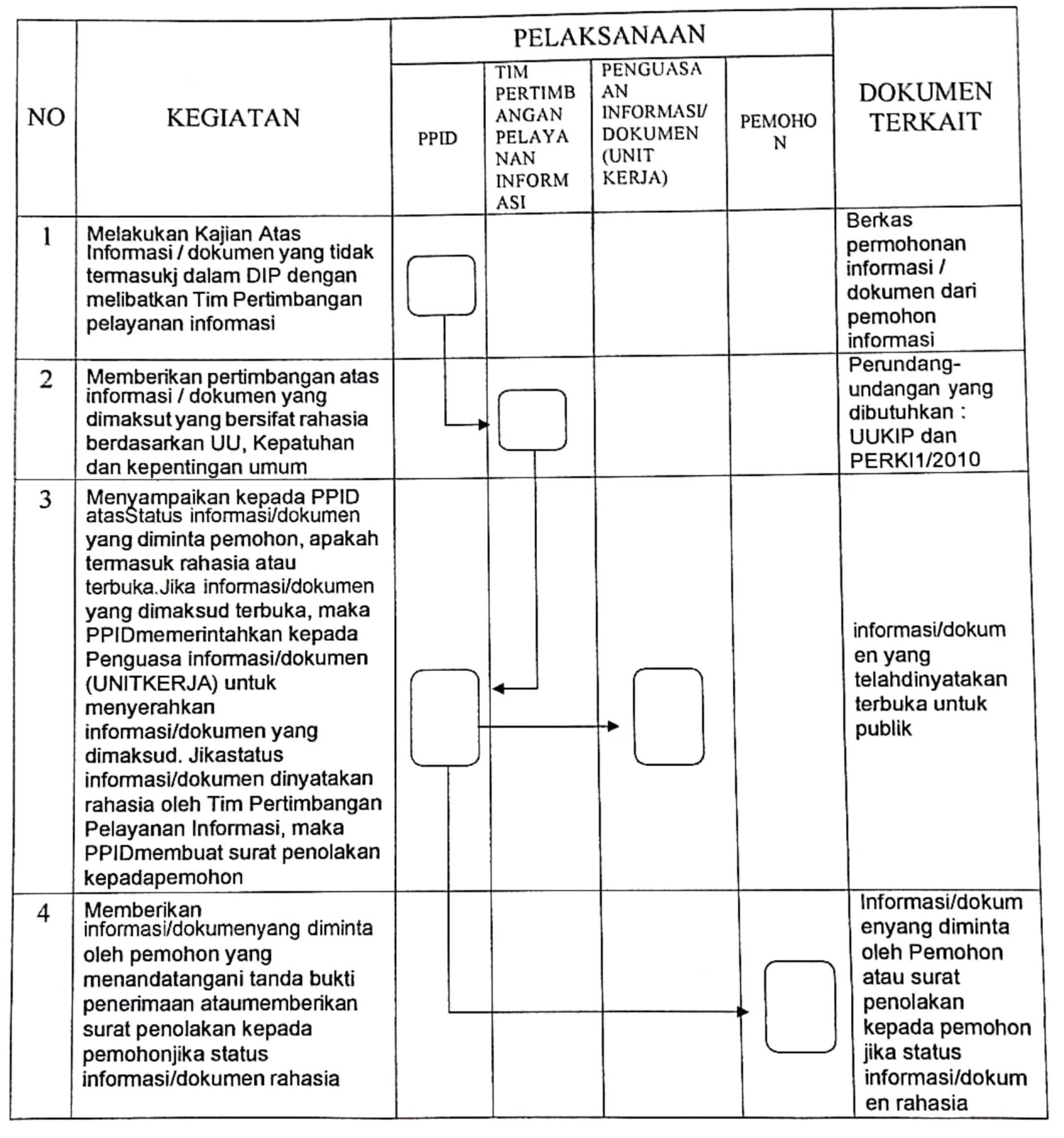 SOP Pengujian tentang Konsekuensi
