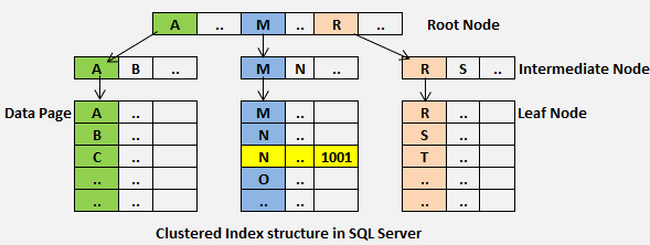 Microsoft Business Intelligence (Data Tools)|Clustered Index structure ... Microsoft Business Intelligence (Data Tools)|Clustered Index structure ...