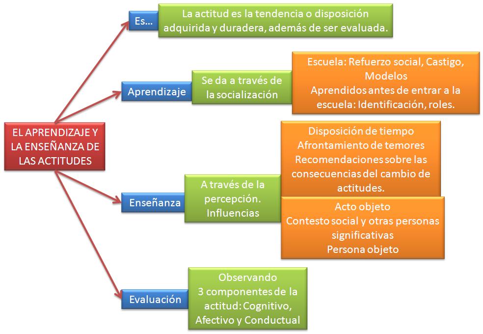 Elba: EL APRENDIZAJE Y LA ENSEÑANZA DE LAS ACTITUDES