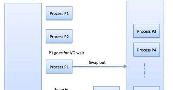 Swapping in memory management | Why operating system use Swapping ...