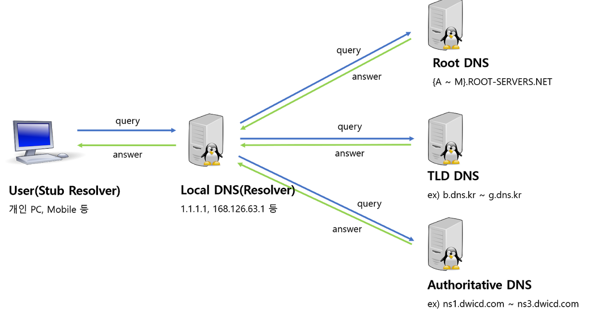 DNS Master Slave 구성