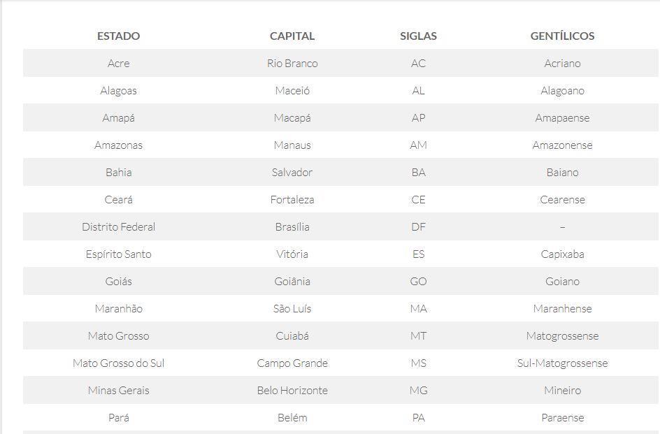 TUDO SOBRE EDUCAÇÃO: Brasil: Capitais, Estados, siglas e gentílicos ...
