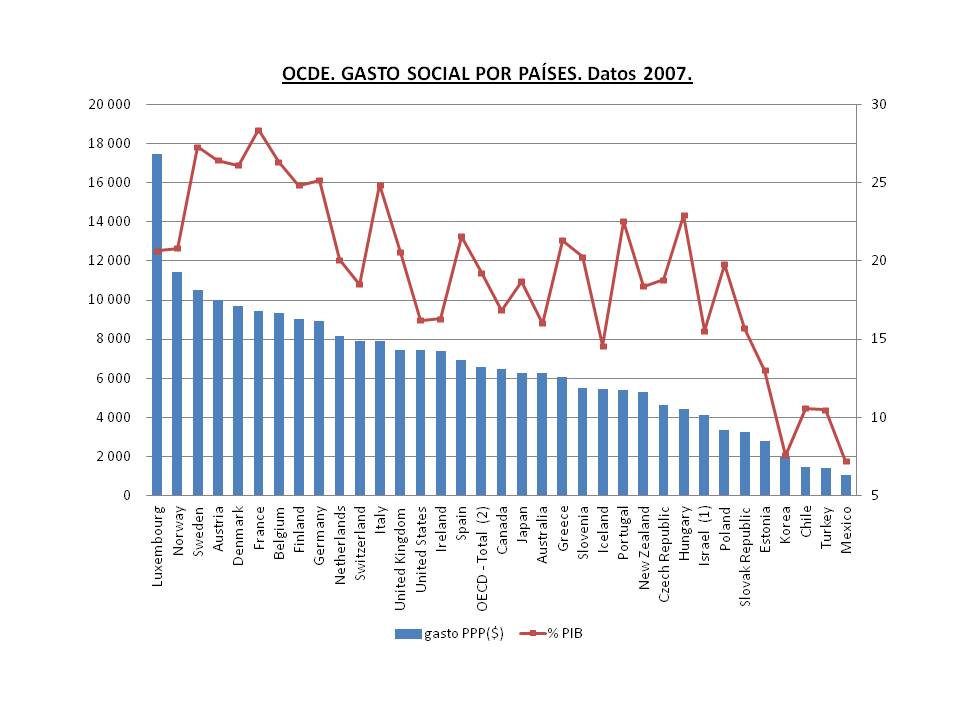 GOLPEDEFECTO: EVOLUCIÓN Y COMPARATIVA DEL GASTO SOCIAL EN ESPAÑA EUROPA ...