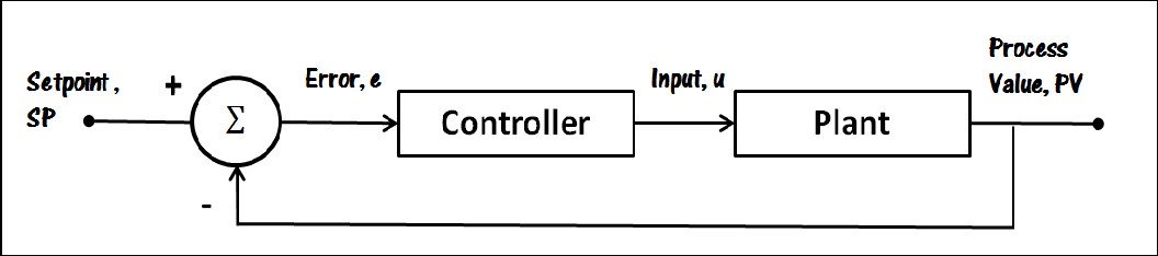 Flow Control Loop: Flow Control Loop