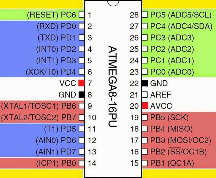 All-About-AVRs: The AVR Architecture and I/O Registers
