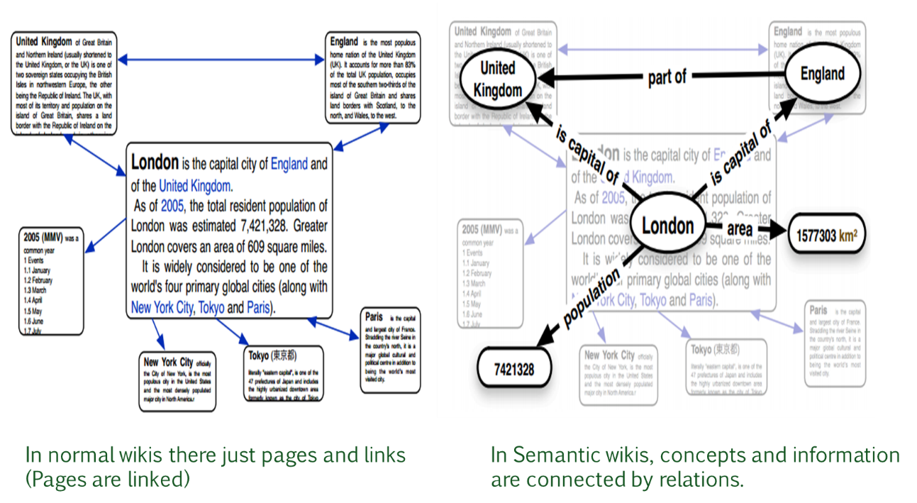 SamRanga's Thoughts: Semantic Wiki - Semantics into Wiki