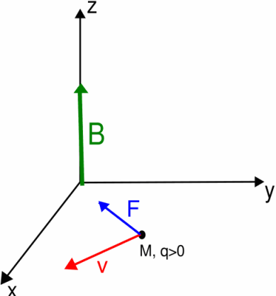 PHYSIC LESSONS: ΔΥΝΑΜΗ ΠΟΥ ΑΣΚΕΙ ΤΟ ΜΑΓΝΗΤΙΚΟ ΠΕΔΙΟ ΣΕ ΚΙΝΟΥΜΕΝΟ ΦΟΡΤΙΟ
