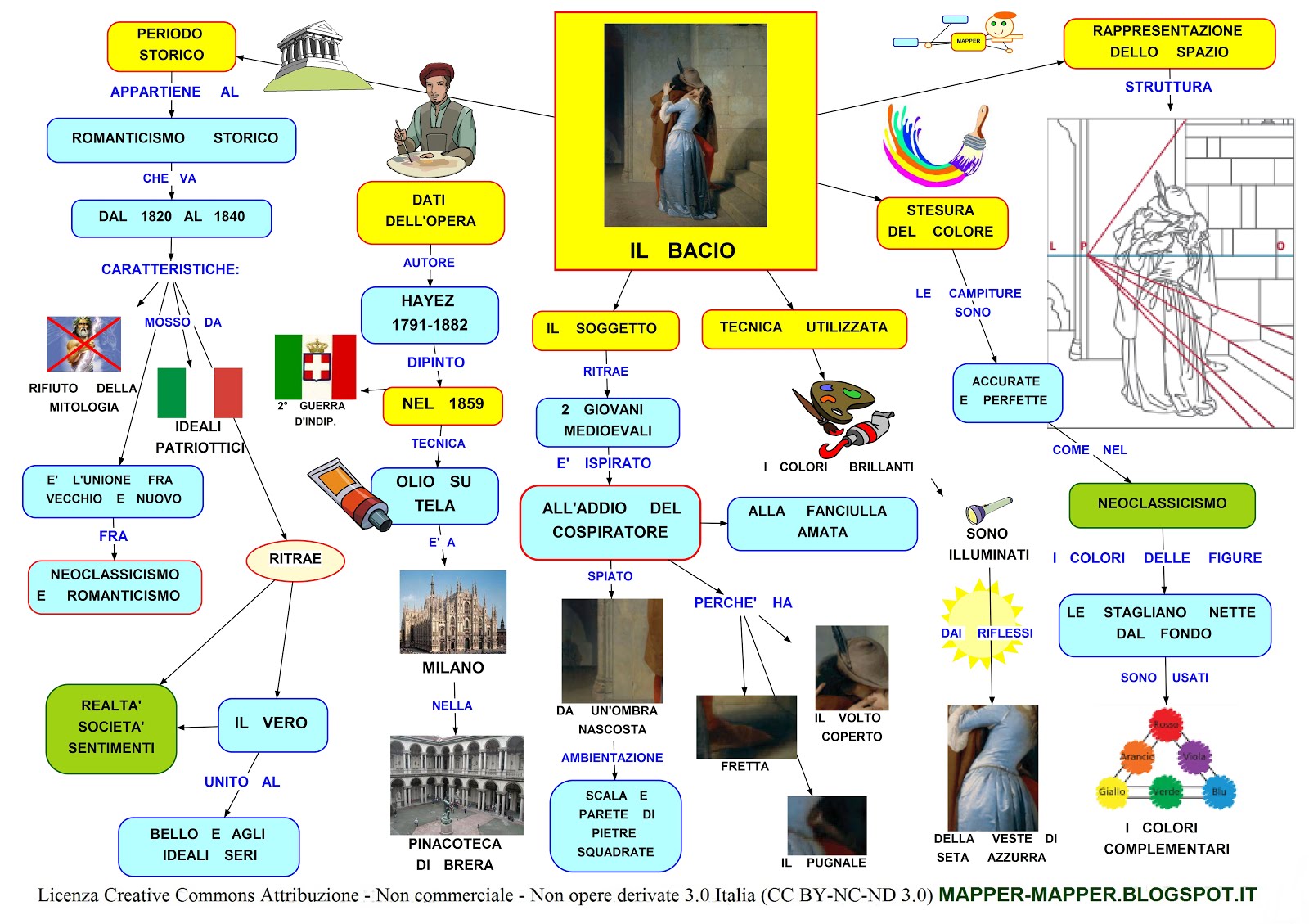 Mappa concettuale: Hayez - Il bacio • Scuolissima.com