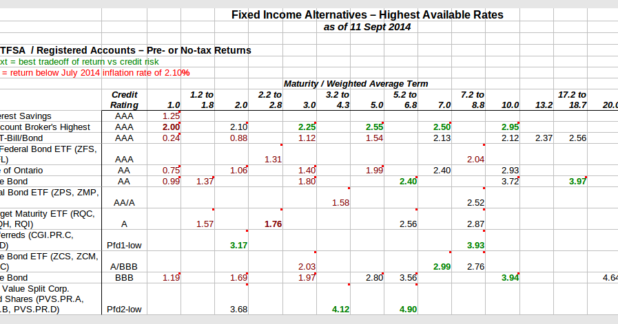 HowtoInvestOnline: Fixed Income - best rates in Canada for 1 to 20 ...