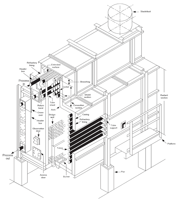 TIPE-TIPE FURNACE BESERTA PENJELASANNYA