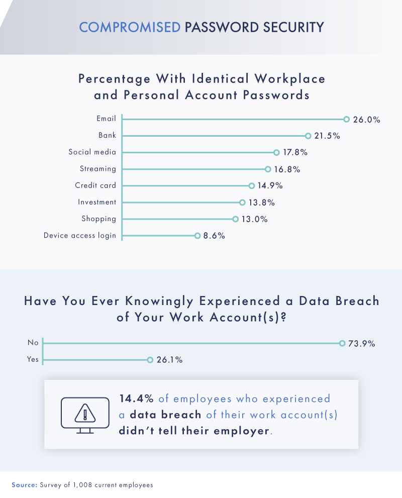 Survey reveals interesting insights regarding the password sharing ...