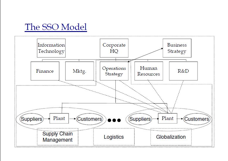People, Strategy and Technology (인사, 전략, 기술) : 032313 SSO Immersion ...