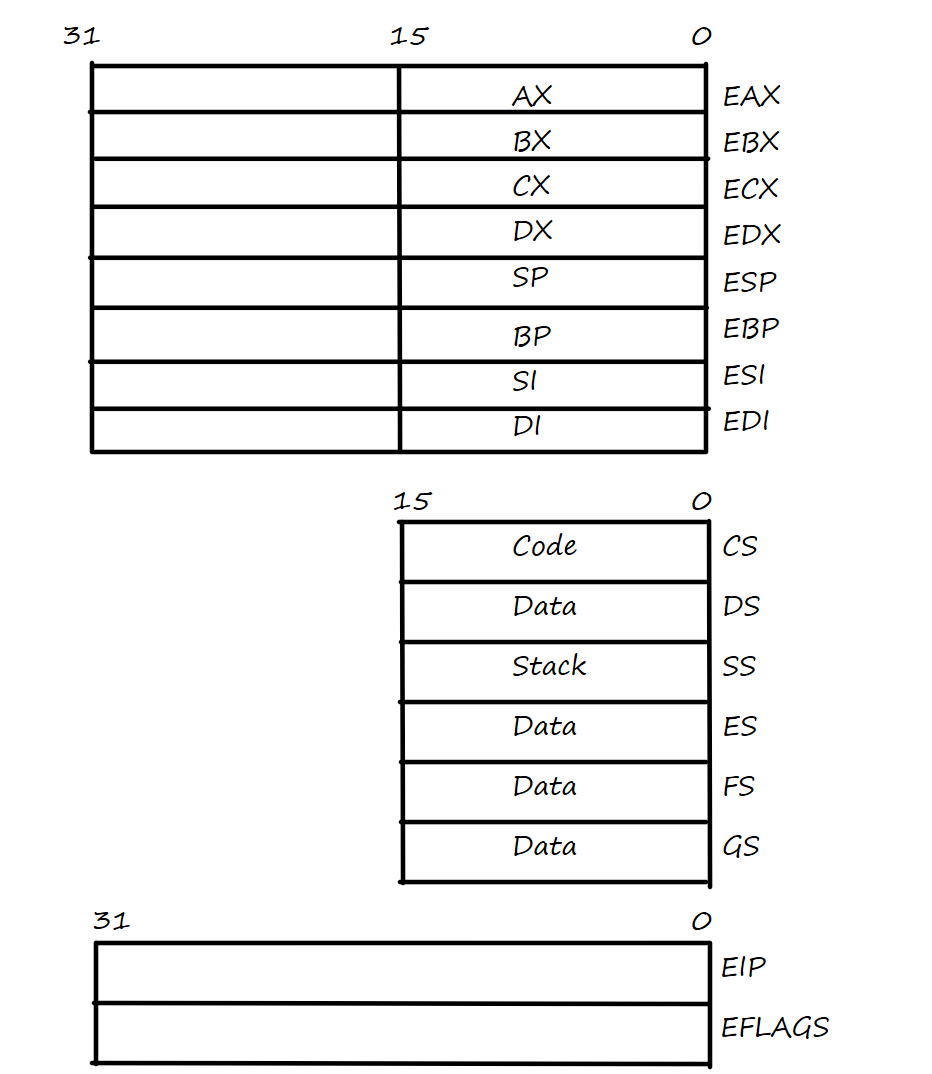 Assembly Language (Intel x86) - Register Organization - Road To Binary ...