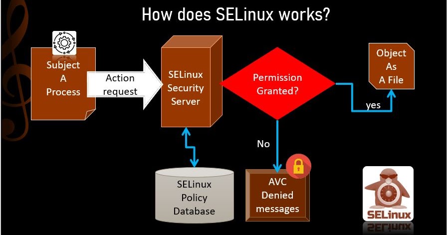 DevOps Hunter: Understanding SELinux How it works