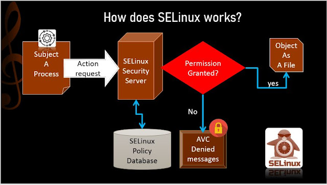 DevOps Hunter: Understanding SELinux How it works