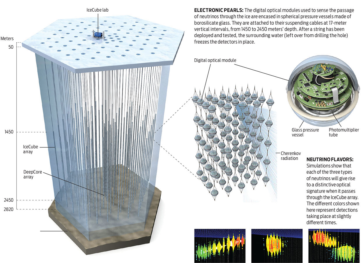 The IceCube Neutrino Detector at the South Pole Hits Paydirt