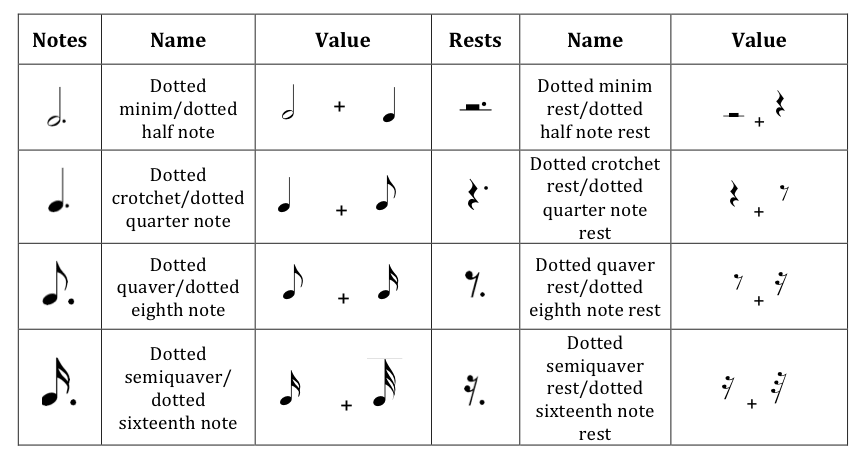 CLASES DE MUSICA: DOTTED MUSIC FIGURES