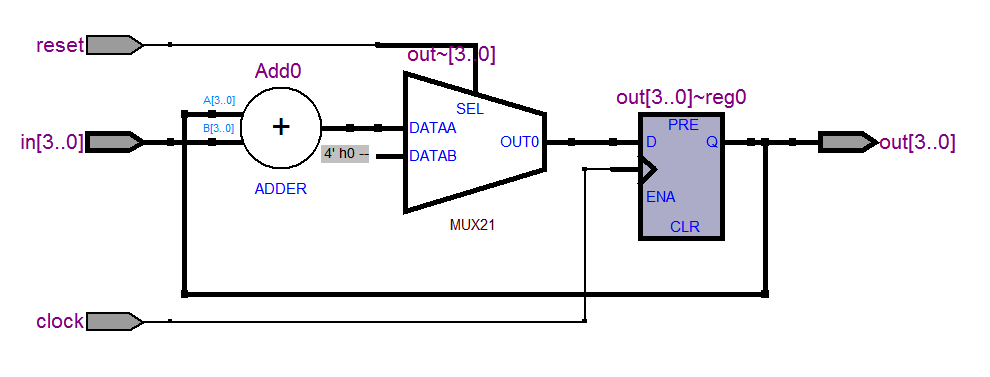 alex9ufo 聰明人求知心切: 數位IC設計入門-Verilog Sequential logic Accumlator 累加器 ... alex9ufo 聰明人求知心切: 數位IC設計入門-Verilog Sequential logic Accumlator 累加器 ...