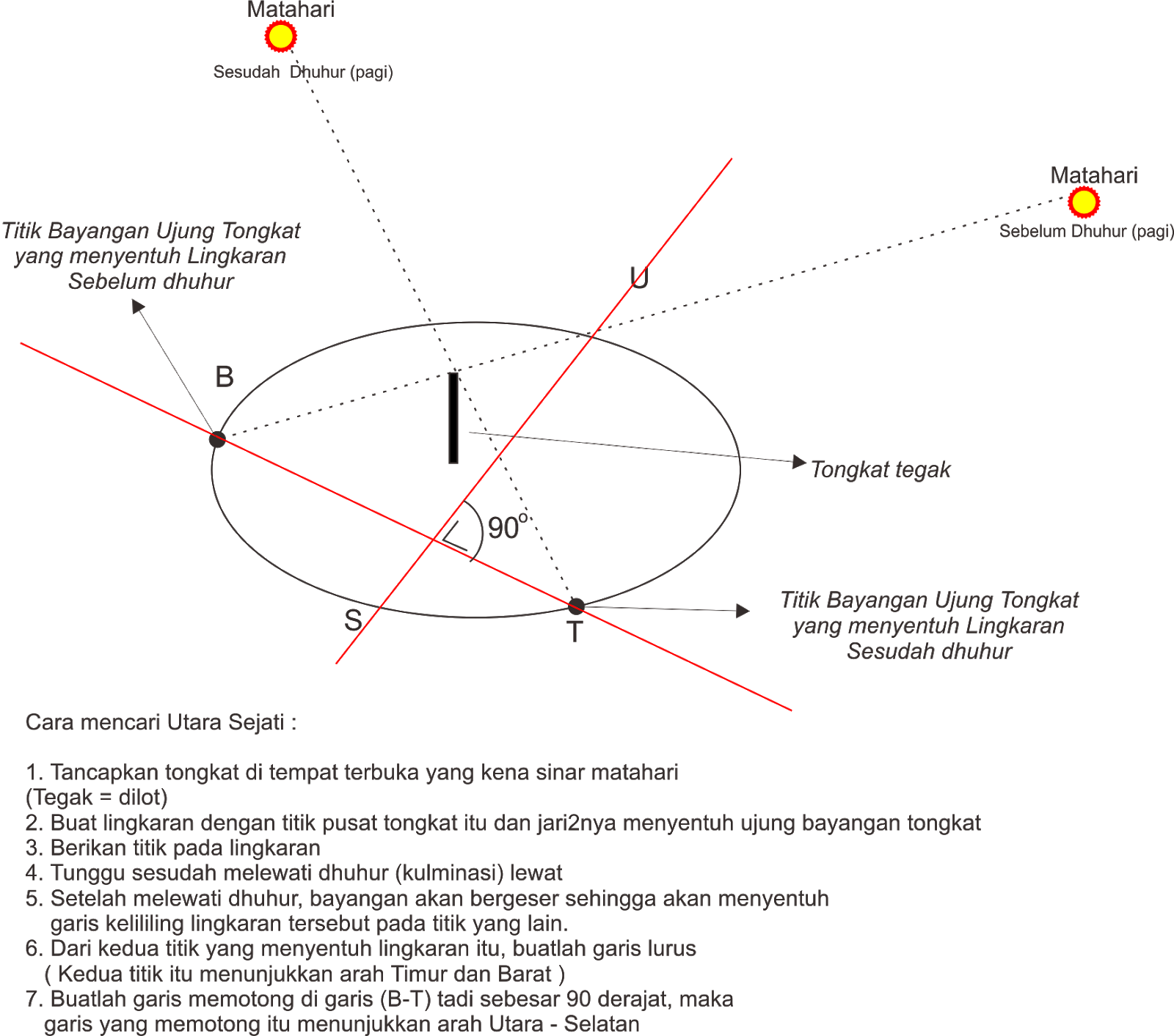 Koordinat Polar Ka'bah