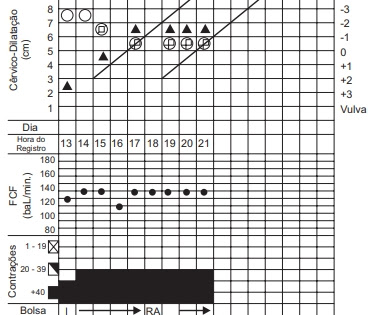 Paciente com 35 anos de idade, G3P2A0, com idade gestacional de 41 ...