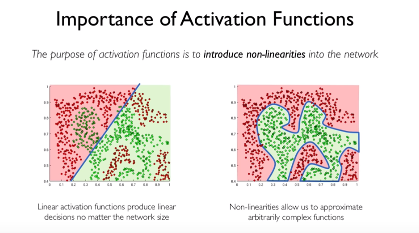 Importance of Activation Functions