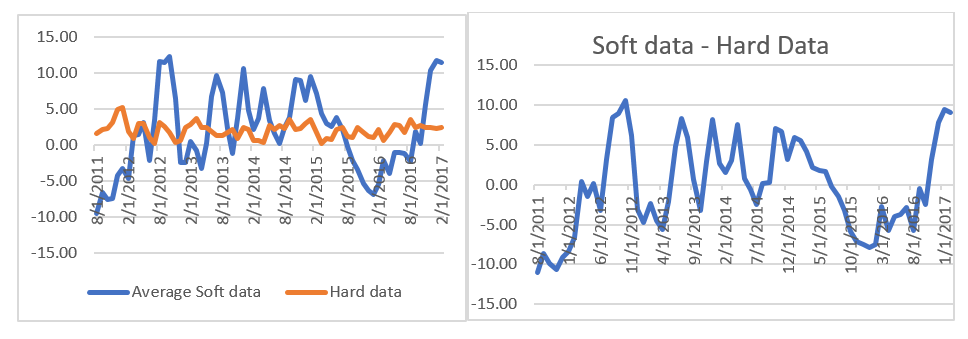 H Worlds - Global Macro Trading: Soft vs Hard data - Mind the Gap