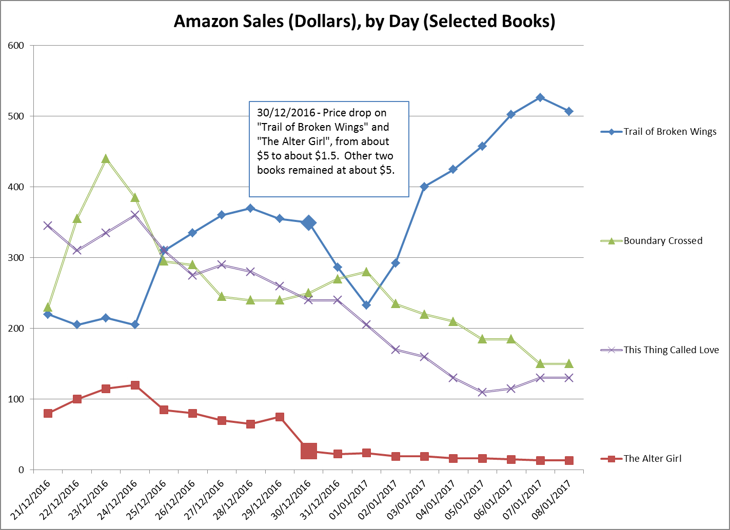 Dodecahedron Books: Book Price Drops and their Effect on Sales