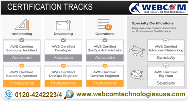 AWS course Training In Noida-SkyWebcom
