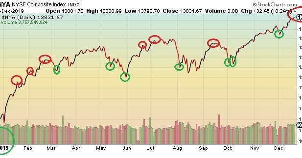 The Keystone Speculator™: NYA NYSE Composite and NYMO McClellan ...