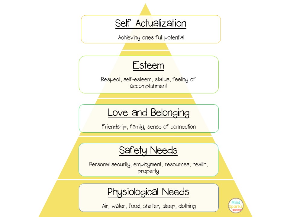 Mind Sparks: A Teacher's Hierarchy of Needs